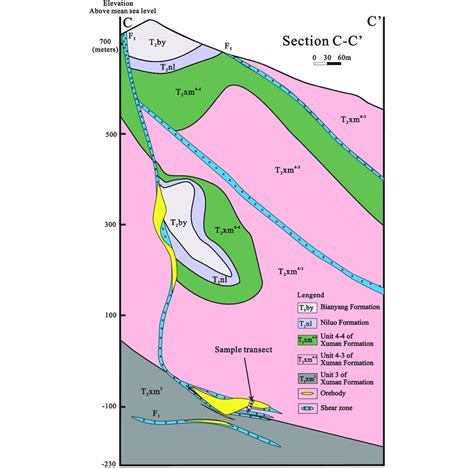Geologic Cross Section Of The Jinfeng Deposit Showing The Location Of