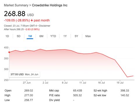Crowdstrikes Share Value Plummets 13 Following Major It Outage