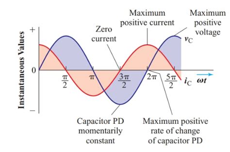 Instantaneous Current In A Capacitor Electrical Academia