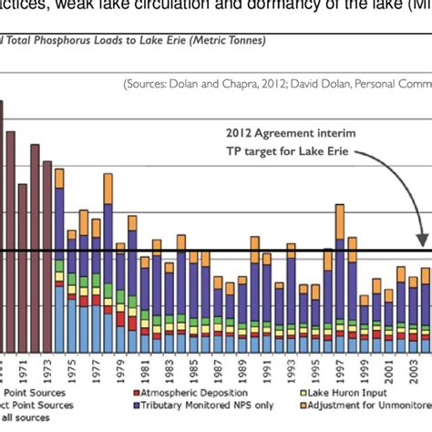 Dissolved Reactive Phosphorous Loads Into Lake Erie Ijc 2014 Download Scientific Diagram
