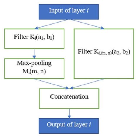 combination of using two different kernel sizes in convolution and two