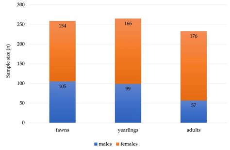 Summary Of Sex Males And Females And Age Fawns Yearlings And Download Scientific Diagram