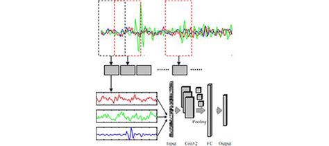 Fault Diagnosis Of Bearings Based On Multi Sensor Information Fusion