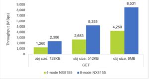 Exploring The High Performance Capabilities Of Nutanix Objects Nutanix Dev