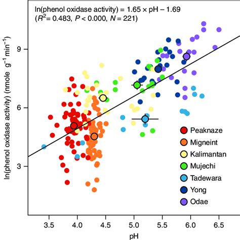 A Positive Correlation Between Ph And Logarithm Of Phenol Oxidase