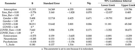 Analysis Of Variance For The Dependent Variable Anger Parameter