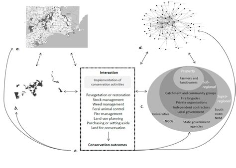 Planning For Conservation Within A Social Ecological Systems Framework