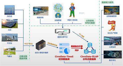 Cirrodata Times时序数据库在冀北电科院的创新应用为东方国信再添殊荣（附更新案例） 墨天轮