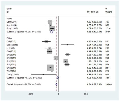 forest plot of gc risk associated with prkaa1 rs13361707 c t