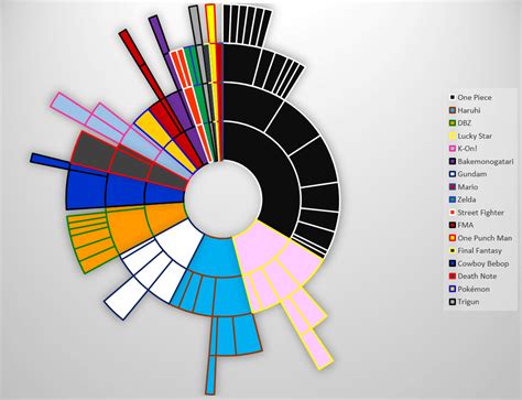 Sunburst Chart Sunburst Chart Explained With Examples And Templates