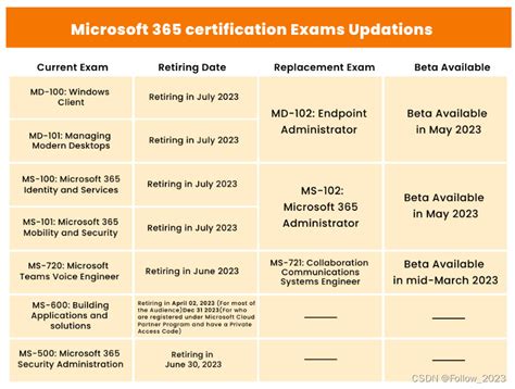 2024 年新的 Microsoft Azure 认证路径 微软云计算证书 Csdn博客
