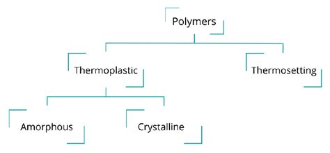 Plastic Classification Download Scientific Diagram