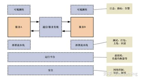 微服务实战（二） 应用架构 知乎