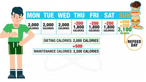How To Use Cheat Meals To Boost Fat Loss Science Based Tips