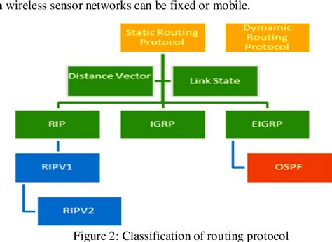 Figure 2 From A Survey Of Shortest Path Routing Algorithm In Wireless