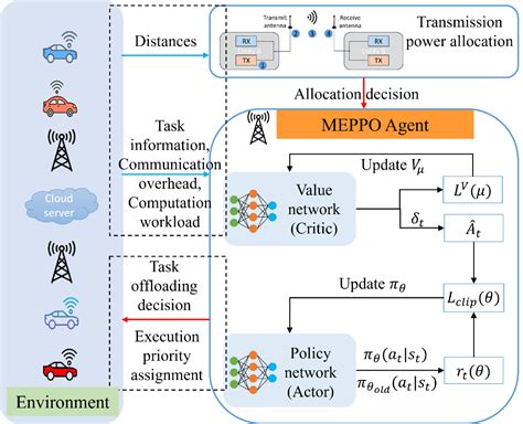Energy Efficient And Priority Aware Task Scheduling For Dynamic