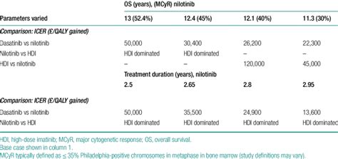 Sensitivity Analyses For Nilotinib Vs Dasatinib And High Dose Imatinib Download Table