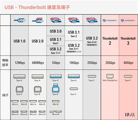 USB specifications and aliases of USB IT漫步