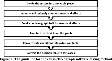 figure 1 from a cause effect graph software testing tool semantic scholar