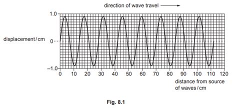 Igcse Physics 0625 General Properties Of Waves Paper 3 2023 2024and2025