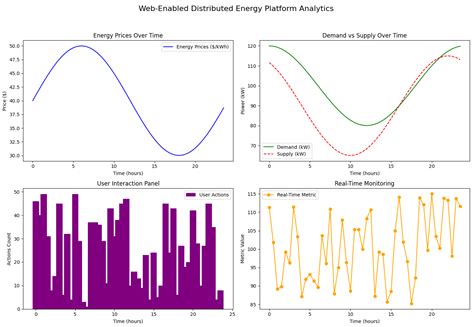 Enhancing Distributed Energy Markets In Smart Grids Through Game Theory And Reinforcement Learning