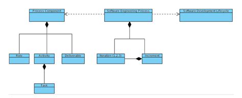1 A Meta Model For Software Engineering Process Download Scientific Diagram