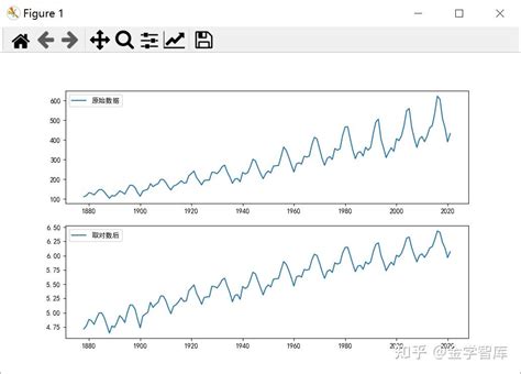 非平稳时间序列分析 知乎