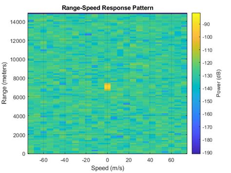 Range Doppler Response Matlab And Simulink
