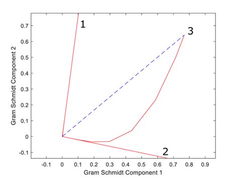 Phase Plot Of Normalised Gram Schmidt Components Red And Principal