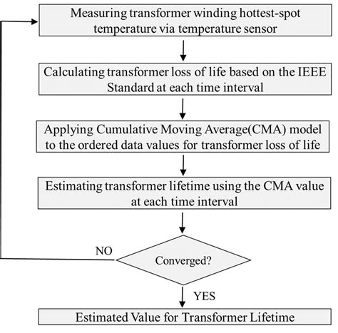 Flowchart Of The Proposed Framework For Estimating Transformer Lifetime Download Scientific