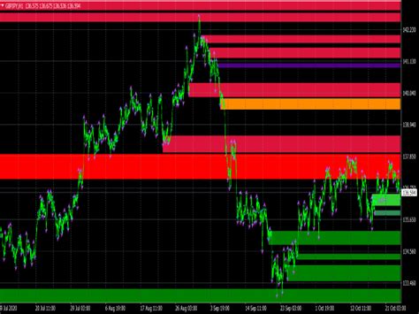 Supply Demand Indicator ⋆ Top Mt4 Indicators Mq4 And Ex4 ⋆ Best Metatrader