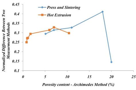 Normalized Differences Between Porosity Measured By Image Analysis Download Scientific Diagram