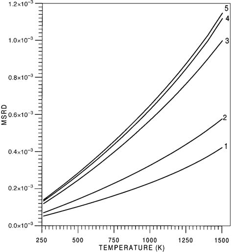 Variance Of The Molecular Position 1 In The Zeroth Approximation Q 2