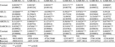 Arch Garch Result Return Bitcoin Return Ethereum Return Binancecoin