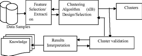 Figure 1 From Unsupervised Sequential Information Bottleneck Clustering