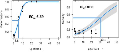 Ec 50 And Lc 50 Predicted Values Calculated With Probit Analysis Download Scientific Diagram