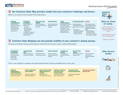 Customer Value Map Marketing Solution Innovation Technology Solutions