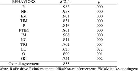 1 Test Retest Reliability Using A Two Way Random Fixed Effects