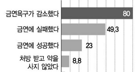 금연침·금연약 효과는 어느 정도