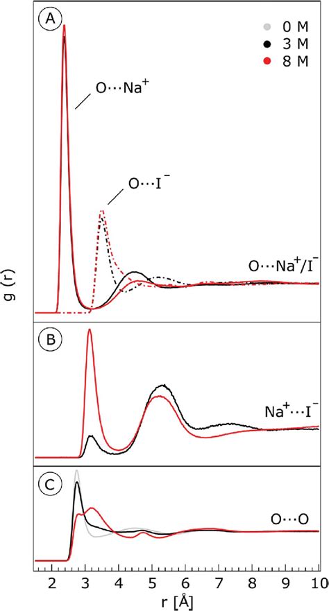 Radial Distribution Functions For A Water O Na Solid Lines And Download Scientific