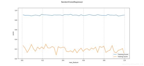 机器学习之随机森林randomforestregressor Csdn博客