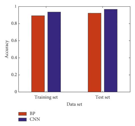 The Accuracy Comparison Between The Cnn Model And The Bp Model