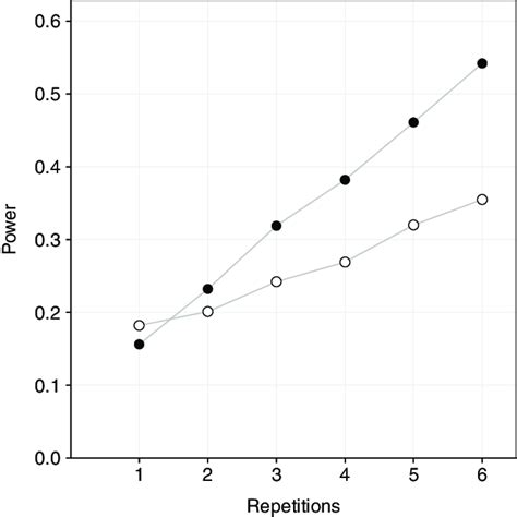 Results Of The Post Hoc Power Analysis Performed For The Generalized