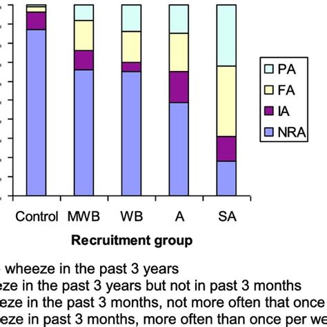 Fev 1 And Fev 1 Fvc At Each Review By Classification At Recruitment