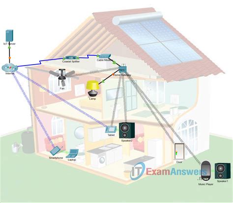 213 Packet Tracer Create Your Own Iot Thing Completed