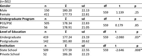 Mean Standard Deviation Scores And T Test Analysis Results Regarding Download Scientific