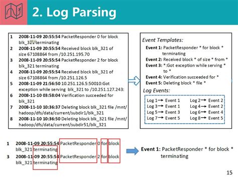 Experience Report System Log Analysis For Anomaly Detection Ppt Video Online Download