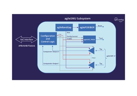 Agile Analog Launches Innovative Digitally Wrapped Analogue Ip