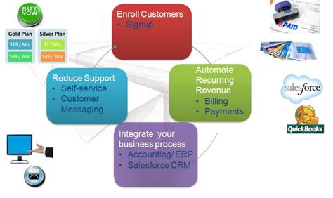 Subscription Billing Automation ATI Application Development System Integration IT Staffing