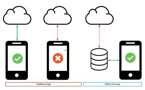 Syncing Data Offline In Flutter A Comprehensive Guide Inheritx